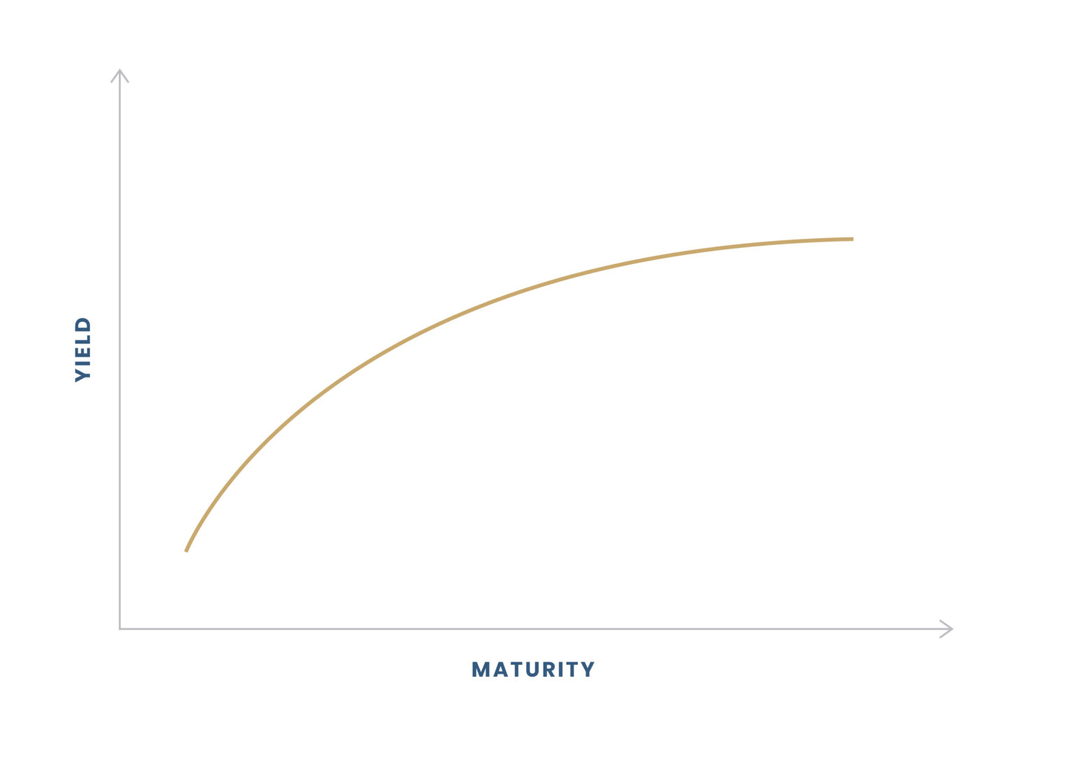 What is the yield curve (and why does it matter)? - Quorum Private Wealth